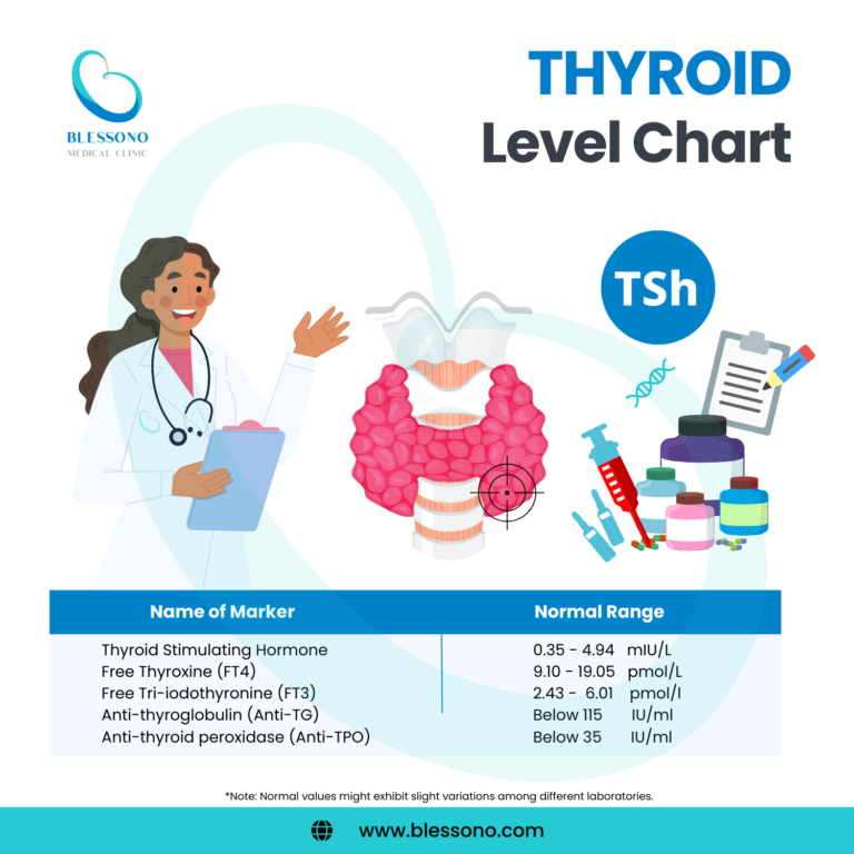 What Blood Tests Are Done to Check Thyroid Function? | Blessono Health Blog
