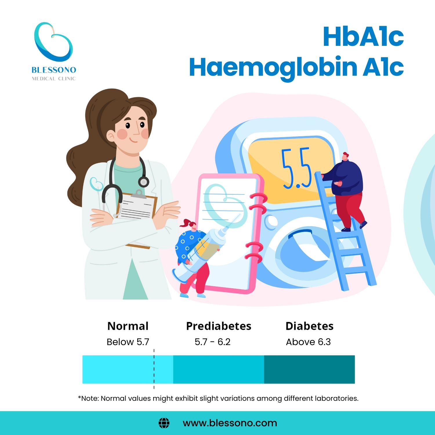 What is a Normal Range HbA1c Level? | Blessono Health Blog